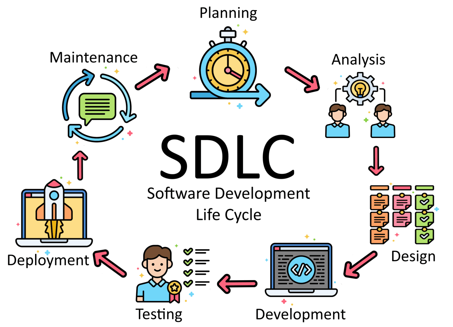 Phases of SDLC in Custom Software Development - BSPOKE Software ...
