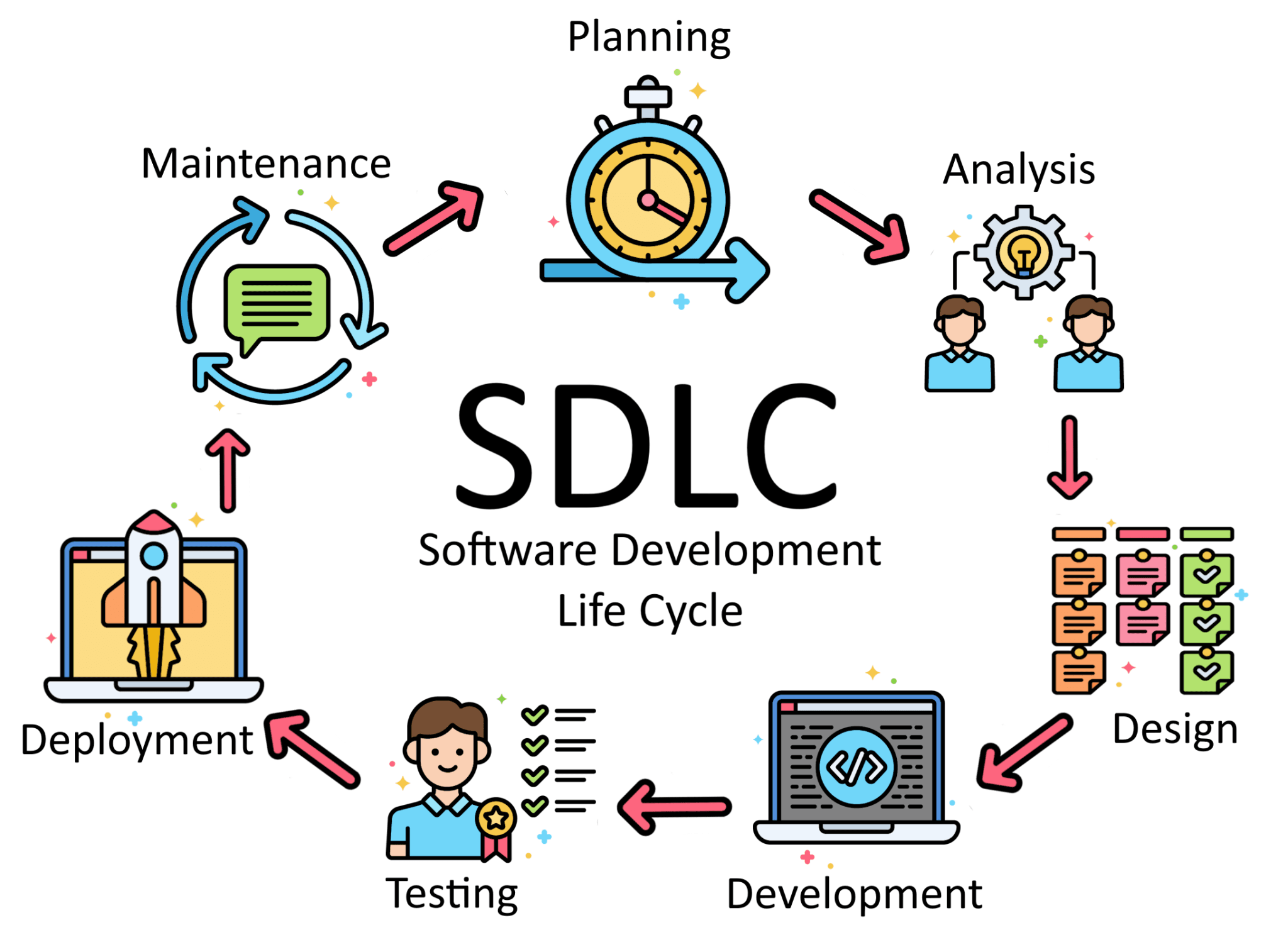 Phases of SDLC in Custom Software Development - BSPOKE Software | Digital Transformation Partners
